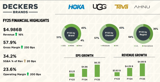Deckers: International Expansion And Brand Strength Fuel Upside (NYSE ...