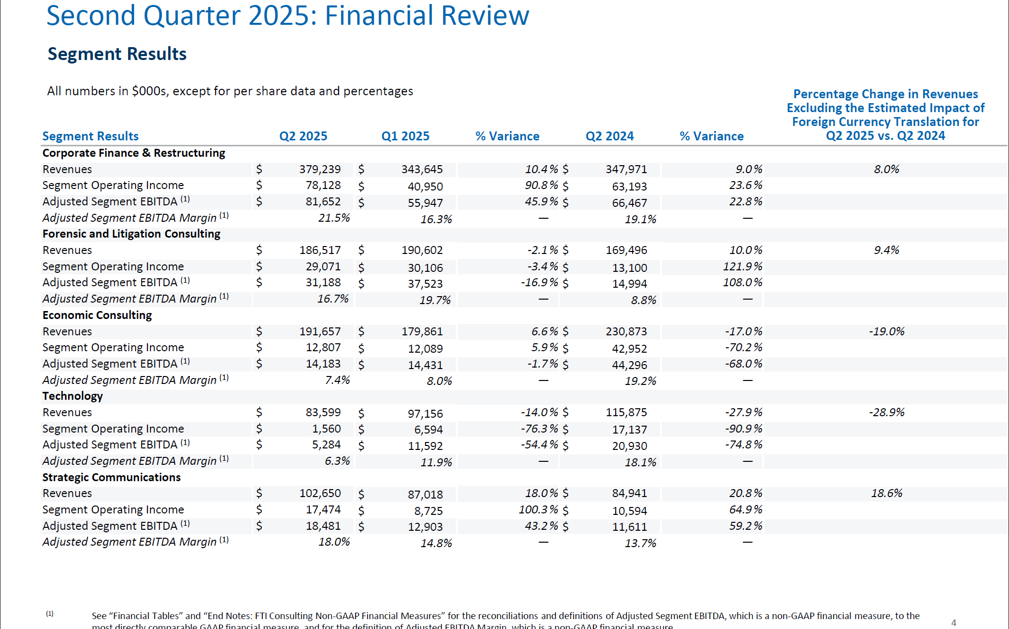 FTI Consulting: Balanced Performance, Fair Valuation (NYSE:FCN) | Seeking Alpha