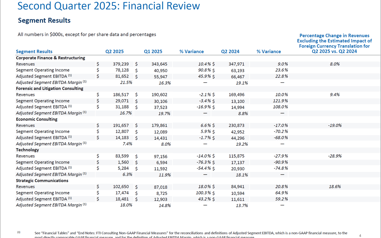 FTI Consulting: Balanced Performance, Fair Valuation (NYSE:FCN) | Seeking Alpha