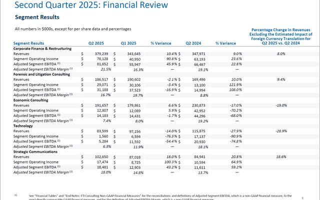 FTI Consulting: Balanced Performance, Fair Valuation (NYSE:FCN) | Seeking Alpha