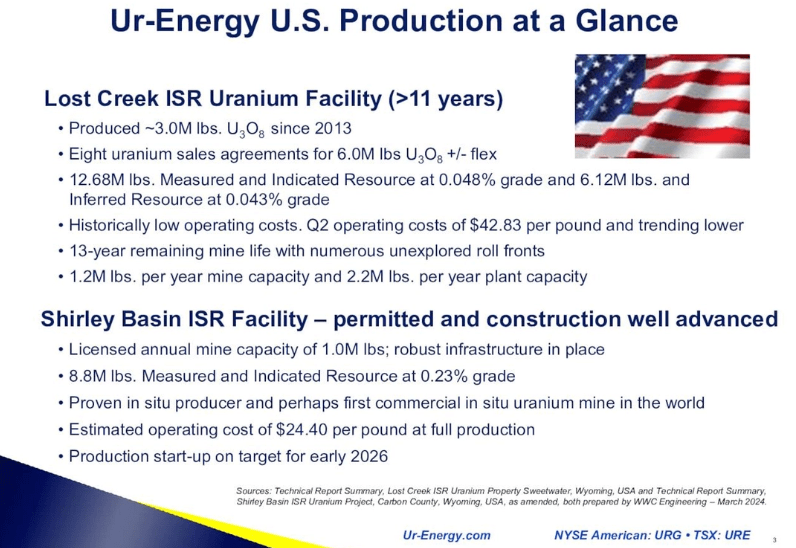 Ur-Energy Stock Turns A Corner Operationally, But Not Yet Financially ...