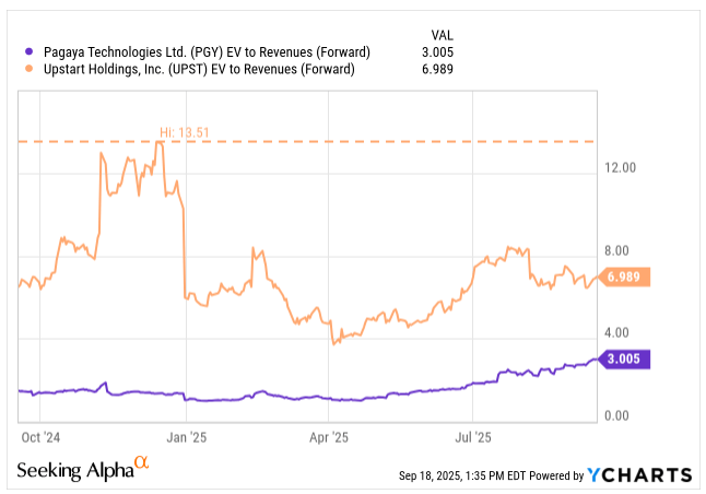 Pagaya Technologies: Profitable Growth At A Bargain Price (Strong Buy) (NASDAQ:PGY) | Seeking Alpha