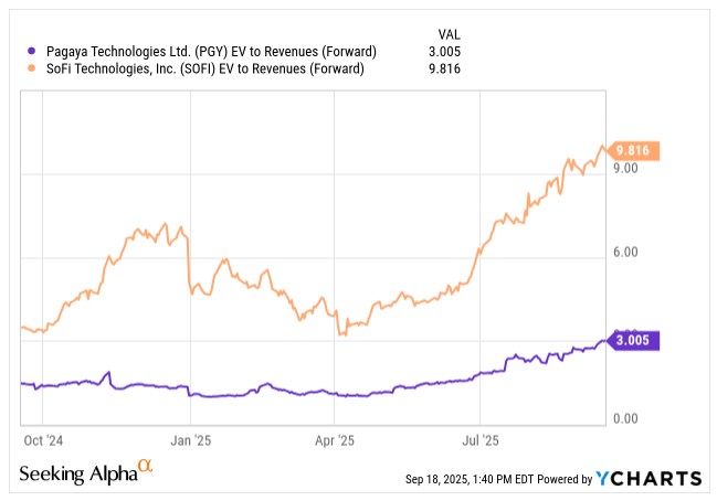 Pagaya Technologies: Profitable Growth At A Bargain Price (Strong Buy) (NASDAQ:PGY) | Seeking Alpha