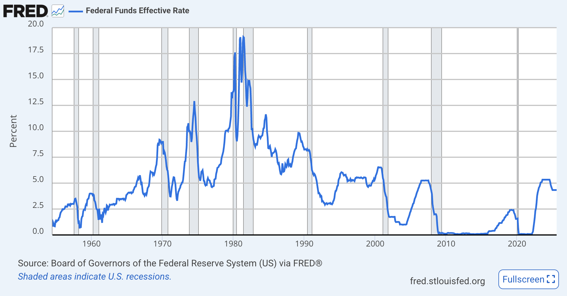Expect Interest Rates To Plunge As We Barrel Toward A Recession (SP500 ...