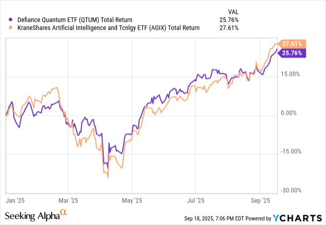 QTUM: AI Momentum Is A Gift And A Curse (QTUM) | Seeking Alpha