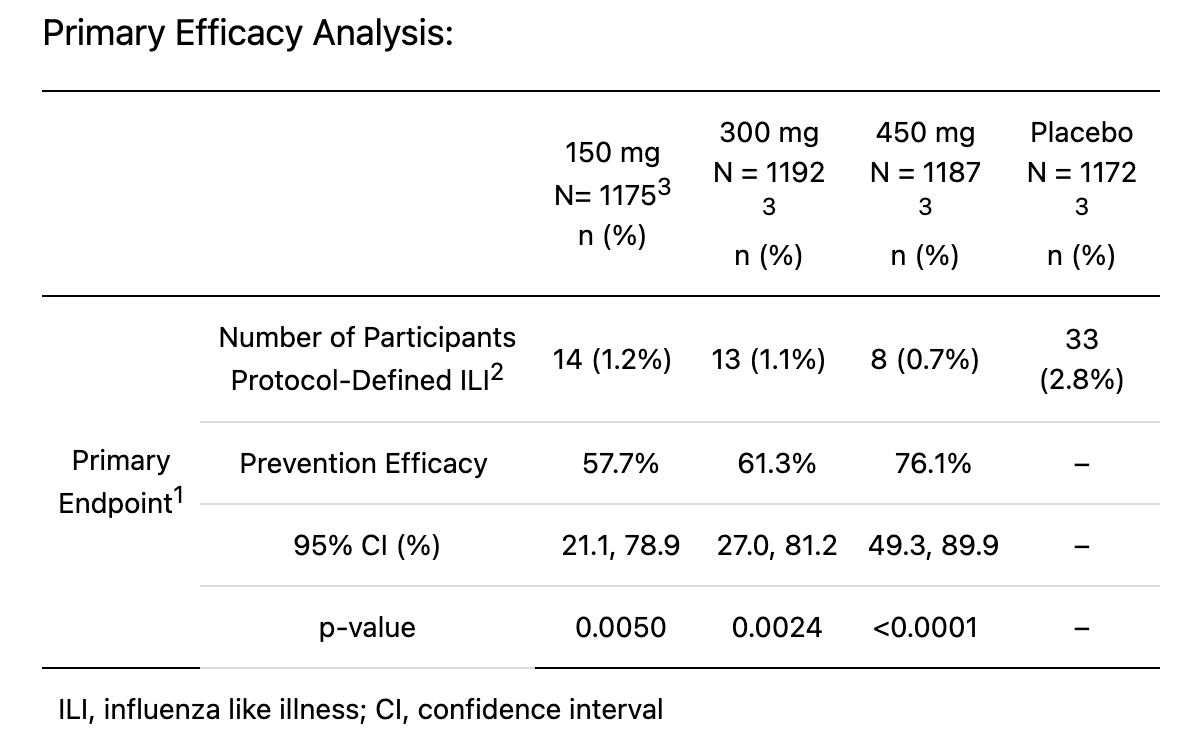 Cidara's Flu Drug: A Phase 2 Triumph, A Phase 3 Gauntlet (NASDAQ:CDTX ...