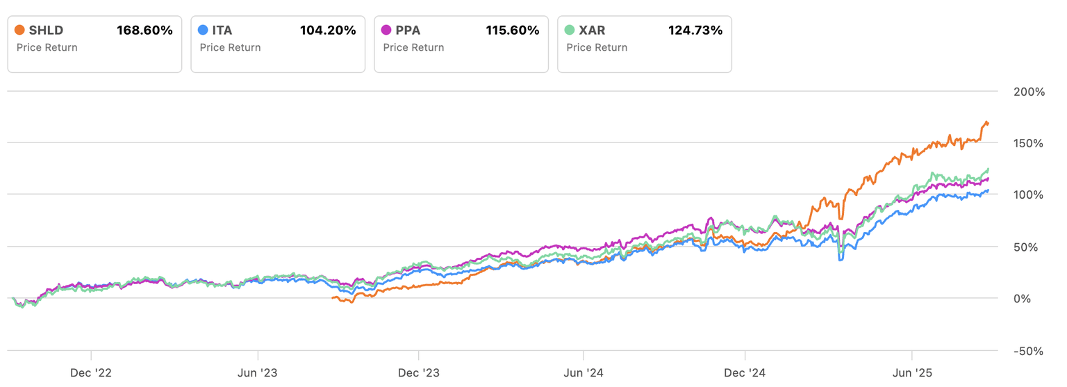 SHLD: Don't Miss Out On The Best ETF In A Trending Industry (NYSEARCA ...