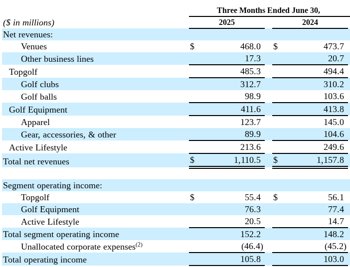 Callaway Could Double After Separating From Topgolf (NYSE:MODG ...