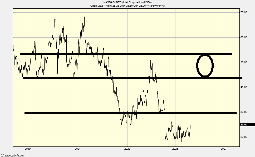 Intel Stock Explodes 25% As AI Alliance With Nvidia Confirms Trump's ...