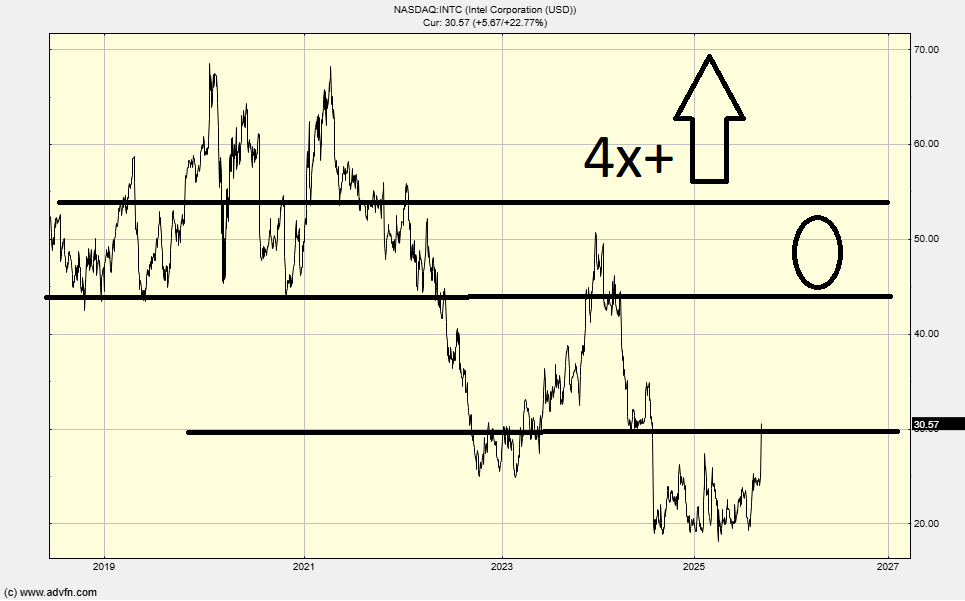 Intel Stock Explodes 25% As AI Alliance With Nvidia Confirms Trump's ...