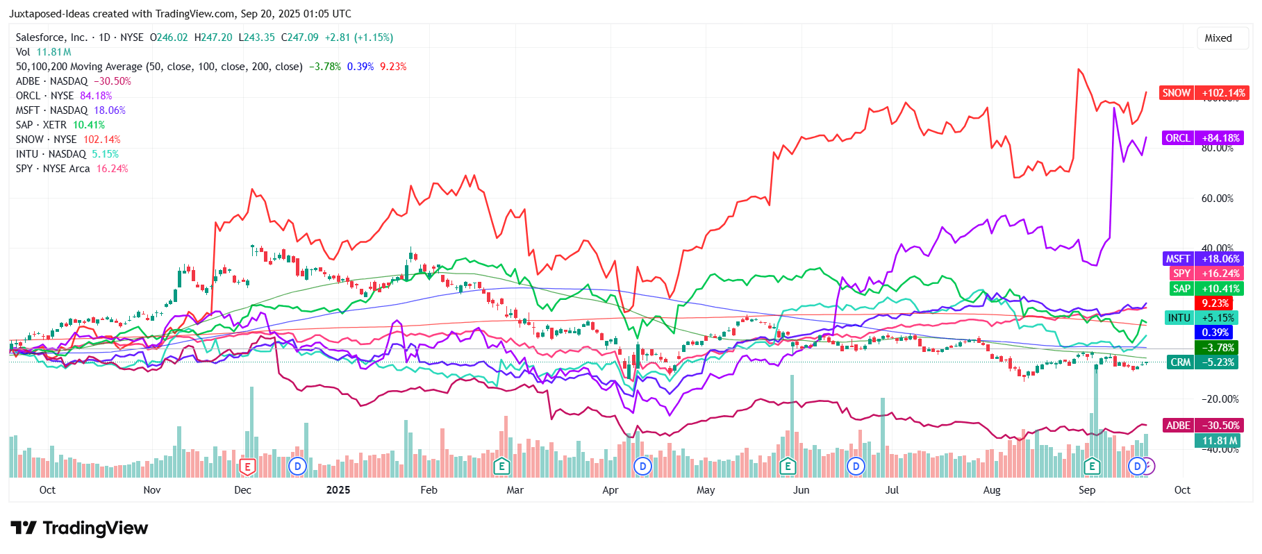 Salesforce: Potential Value Trap As Growth Decelerates/SBC Rises (NYSE ...