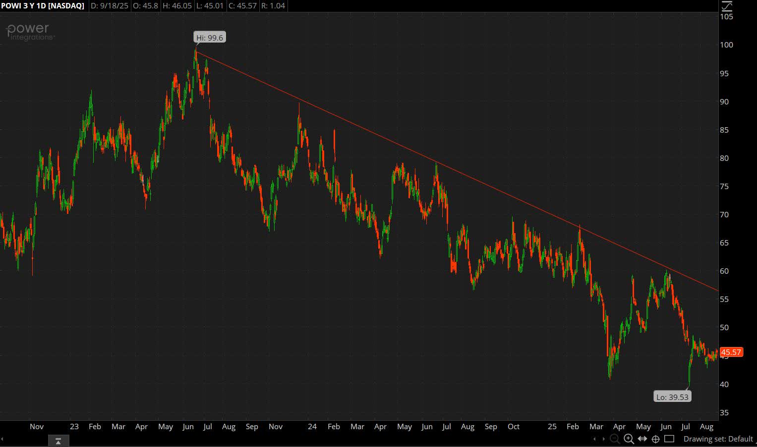 Power Integrations: Gets The Benefit Of The Doubt With A Clean Start ...