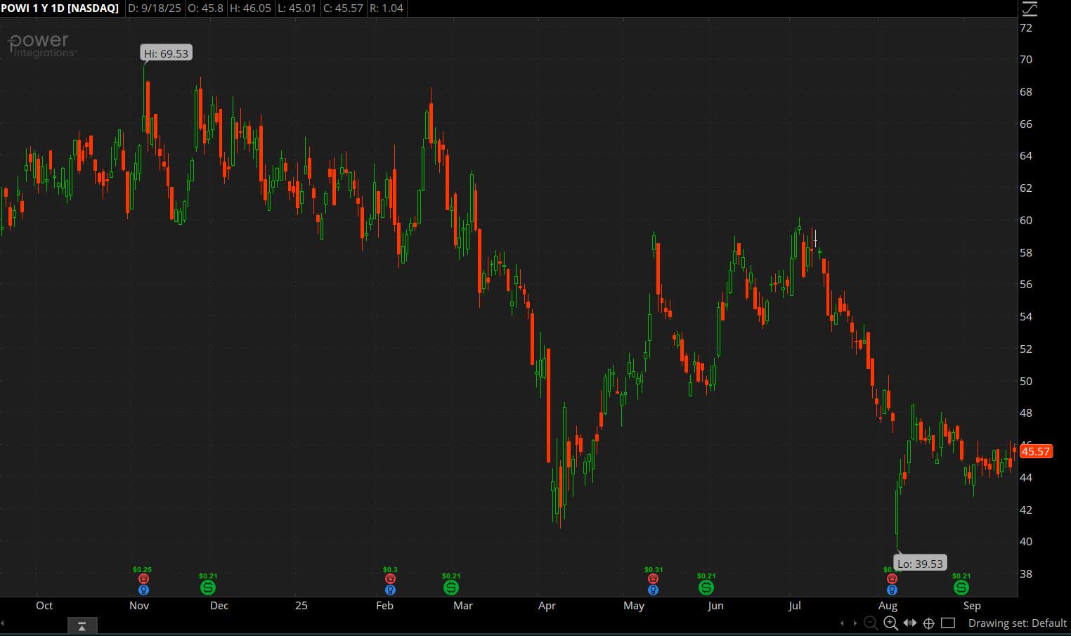 Power Integrations: Gets The Benefit Of The Doubt With A Clean Start ...