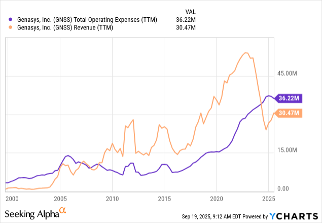Genasys's Business Economics Are Not Great And The Stock Price Is ...