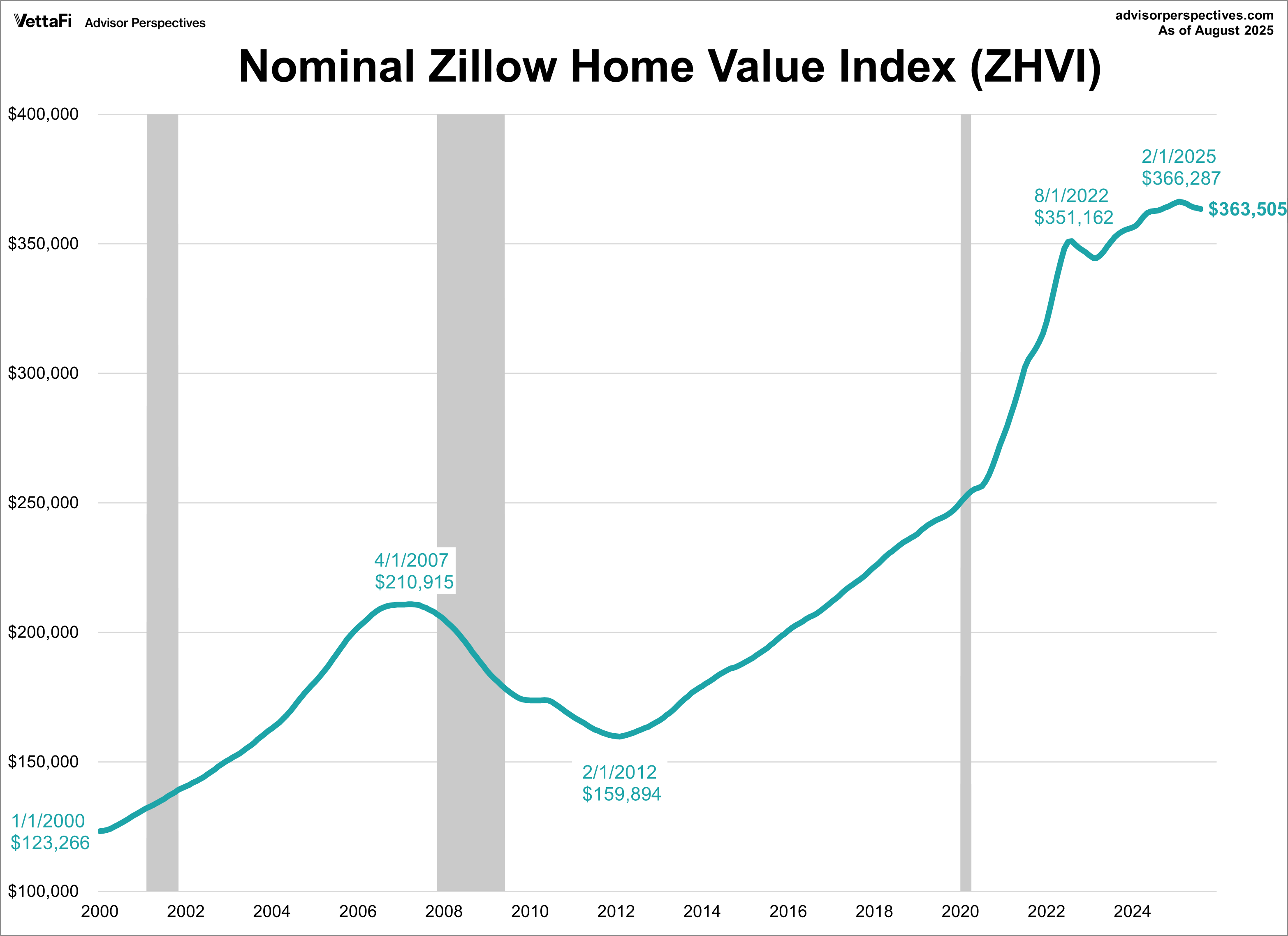 Zillow Home Value Index: 'Real' Home Values Hit Lowest Level Since ...