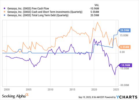 Genasys's Business Economics Are Not Great And The Stock Price Is ...