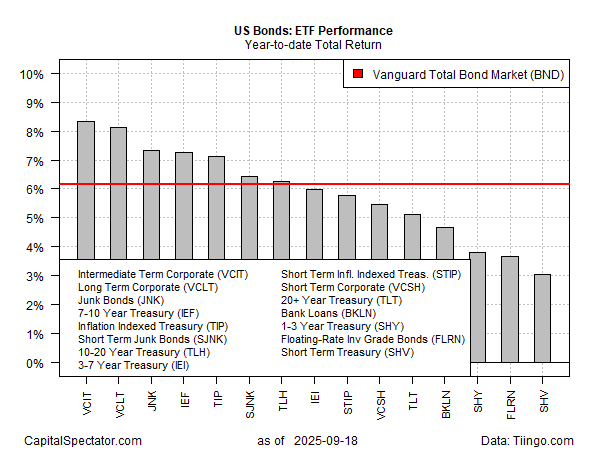 Corporates Are Leading The Bond Market This Year | Seeking Alpha
