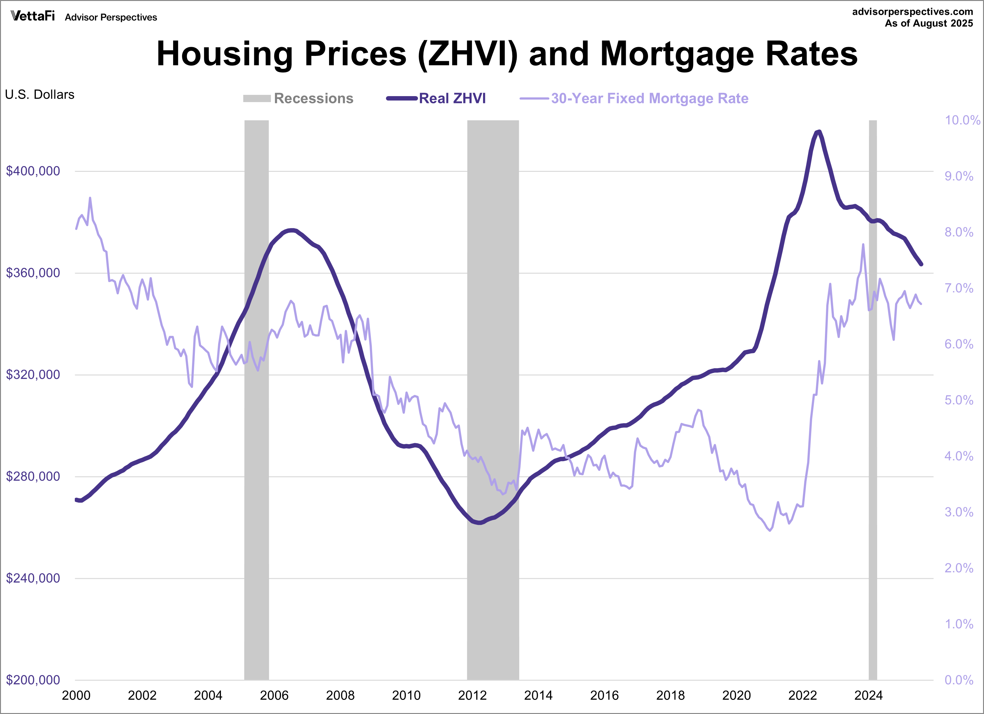 Zillow Home Value Index: 'Real' Home Values Hit Lowest Level Since ...