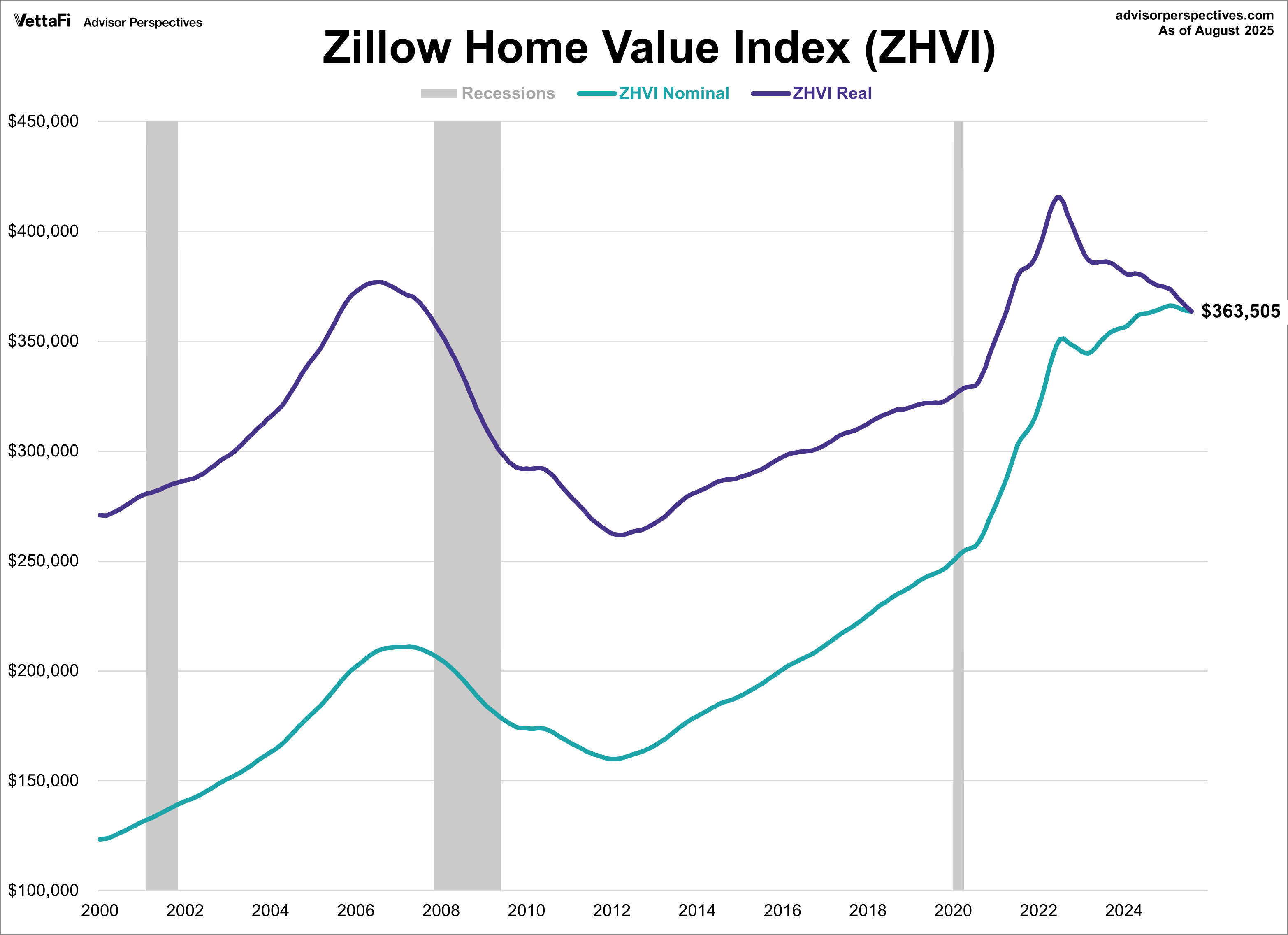 Zillow Home Value Index: 'Real' Home Values Hit Lowest Level Since ...