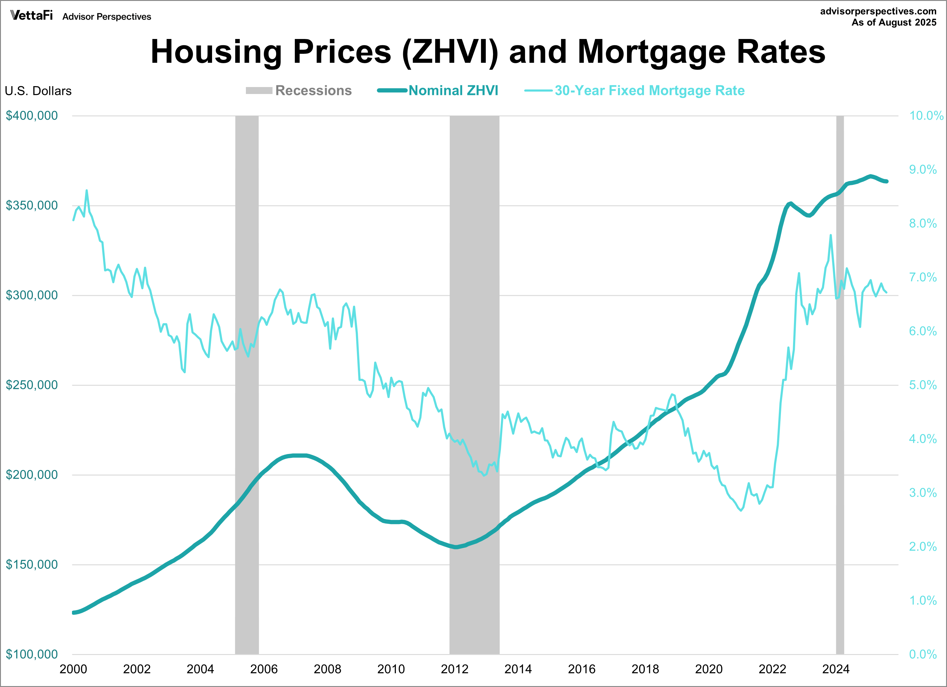 Zillow Home Value Index: 'Real' Home Values Hit Lowest Level Since ...