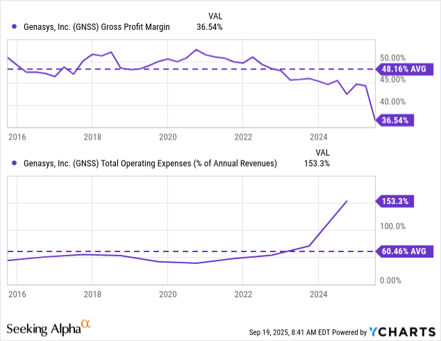 Genasys's Business Economics Are Not Great And The Stock Price Is ...