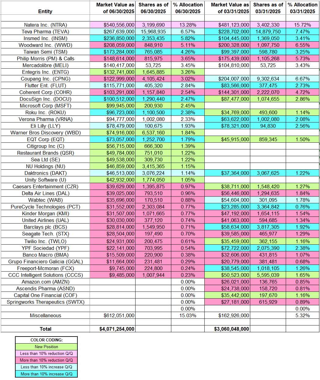 Tracking Stanley Druckenmiller's Duquesne Family Office Portfolio – Q2 2025 Update | Seeking Alpha