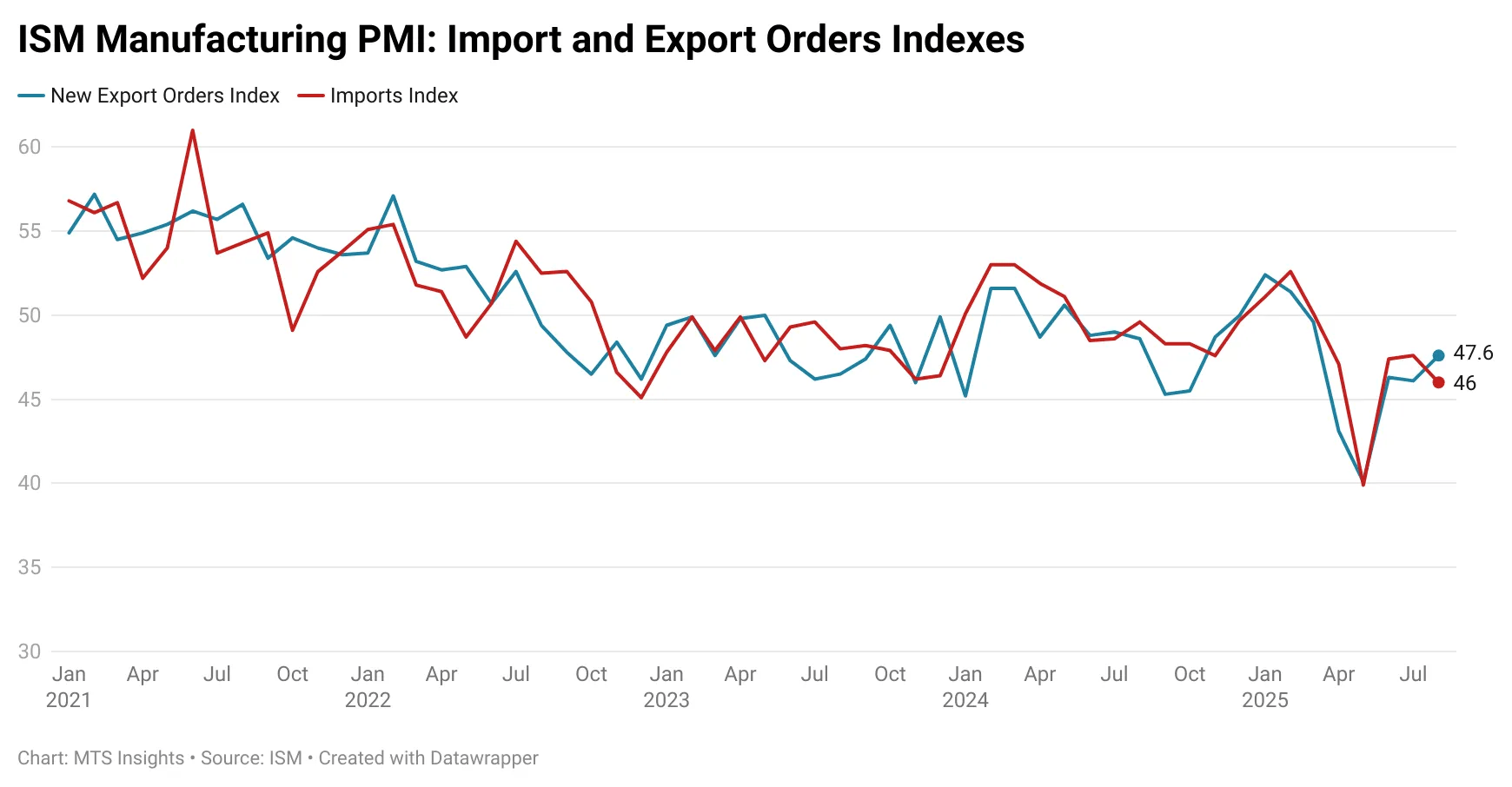 August U.S. Manufacturing PMIs: Tariff Costs Drive Inflation, Hurt Foreign Demand (SPX ...