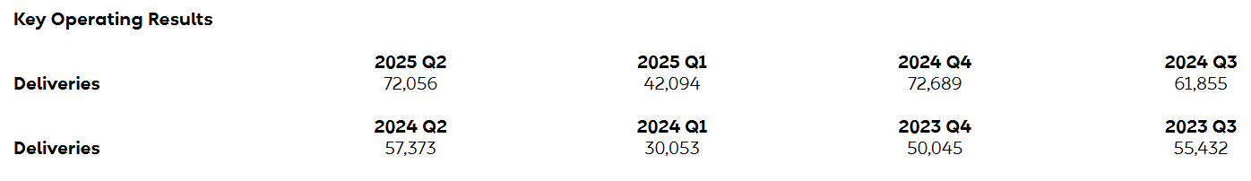 NIO's Q2 Numbers: Stunning, But I See Dilution On The Horizon (Earnings Review) (NYSE:NIO ...