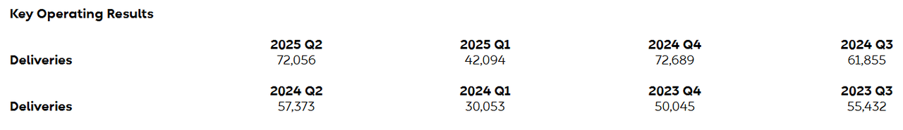 NIO's Q2 Numbers: Stunning, But I See Dilution On The Horizon (Earnings Review) (NYSE:NIO ...