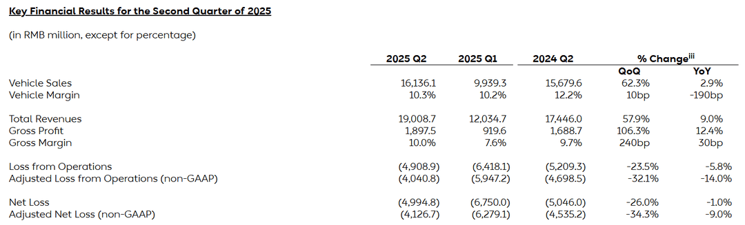 NIO's Q2 Numbers: Stunning, But I See Dilution On The Horizon (Earnings Review) (NYSE:NIO ...