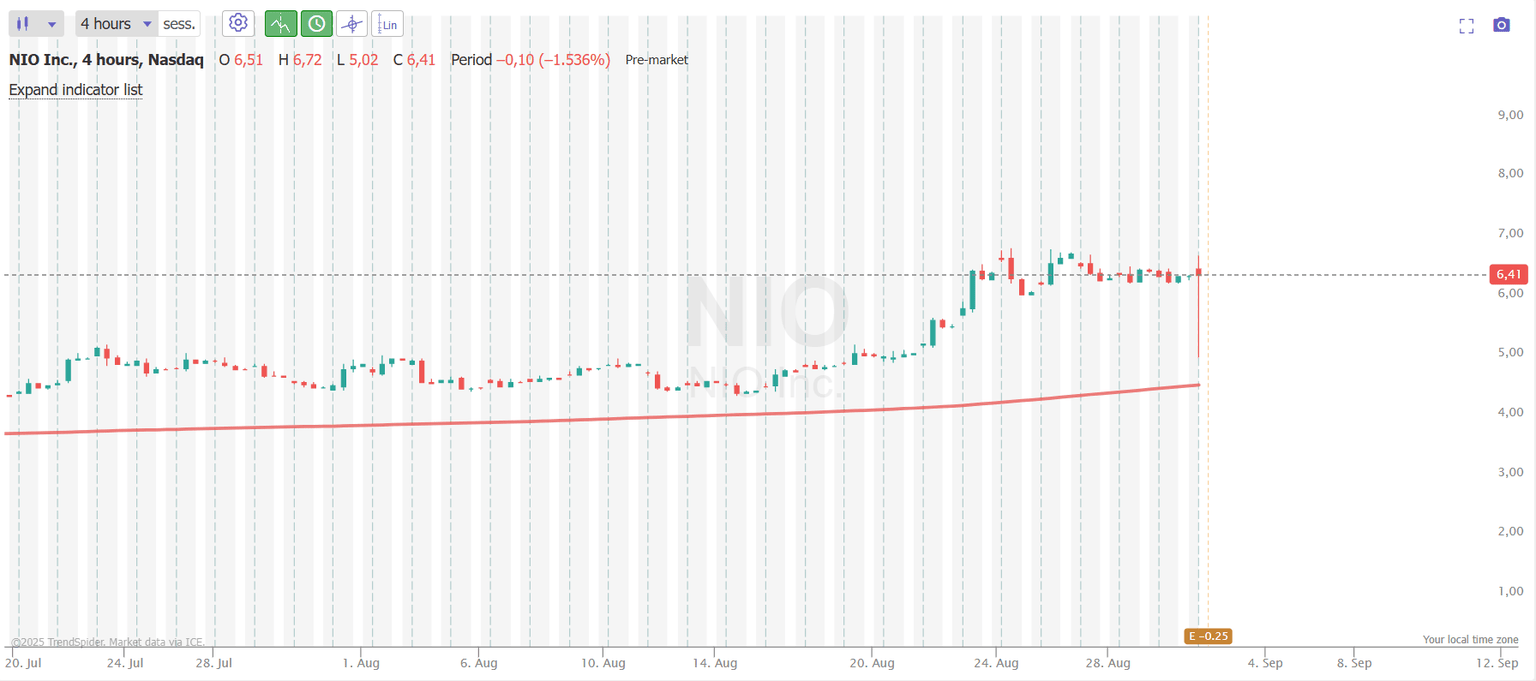 NIO's Q2 Numbers: Stunning, But I See Dilution On The Horizon (Earnings Review) (NYSE:NIO ...
