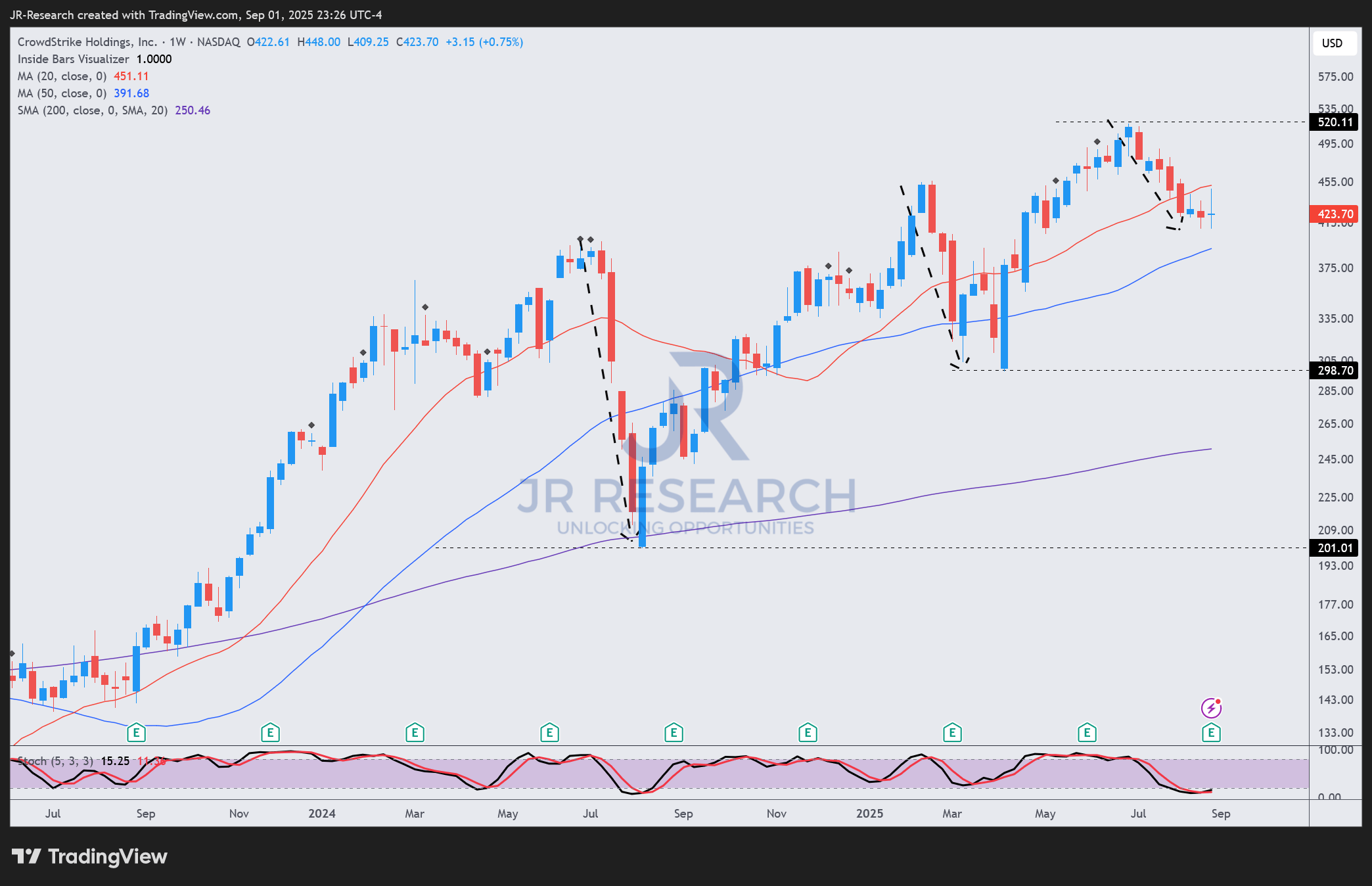 CrowdStrike: Be Fearful When The Market Turns Too Greedy (Downgrade) (NASDAQ:CRWD) | Seeking Alpha