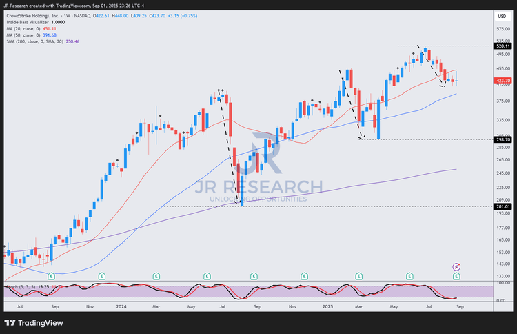 CrowdStrike: Be Fearful When The Market Turns Too Greedy (Downgrade) (NASDAQ:CRWD) | Seeking Alpha