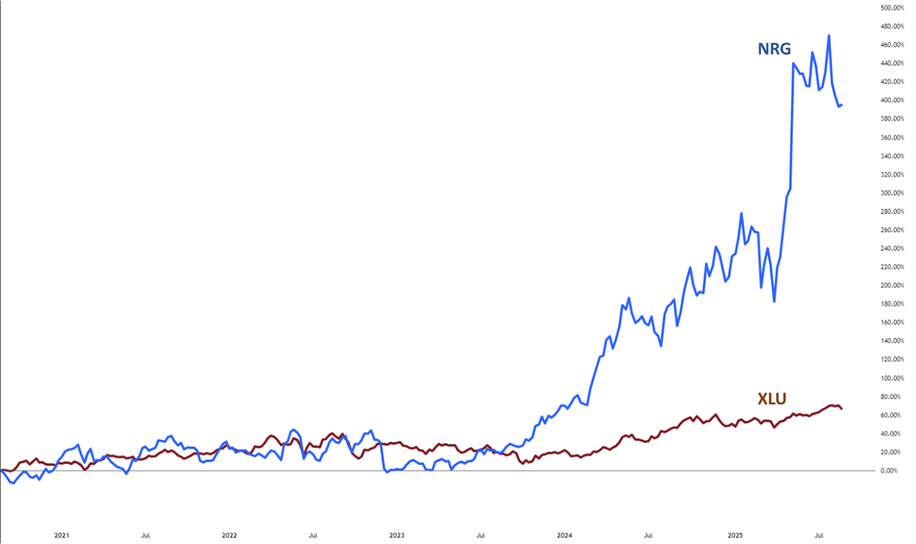 NRG: A Rare Buy, With Data-Center Contracts And VPP Growth Fueling A Cash Flow Boom | Seeking Alpha