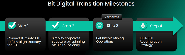 Bit Digital: It's Too Early To Tell Ethereum Shift Gains, Hold (NASDAQ:BTBT) | Seeking Alpha