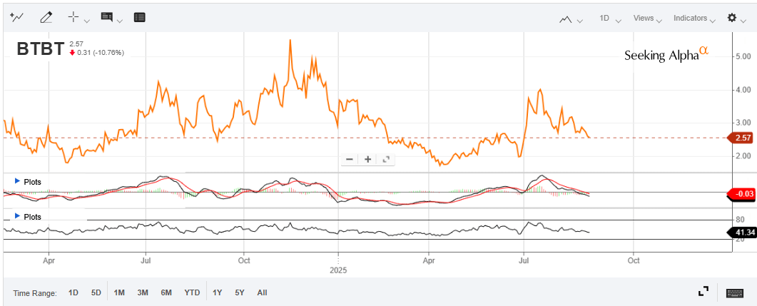 Bit Digital: It's Too Early To Tell Ethereum Shift Gains, Hold (NASDAQ:BTBT) | Seeking Alpha