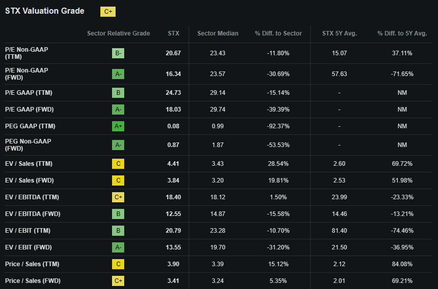 Seagate Technology: Ahead In Technology, Behind In Growth (NASDAQ:STX ...