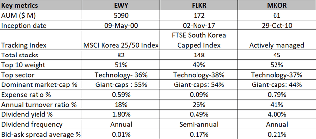 EWY: Taking Stock Of The Largest South Korean ETF (NYSEARCA:EWY) | Seeking Alpha