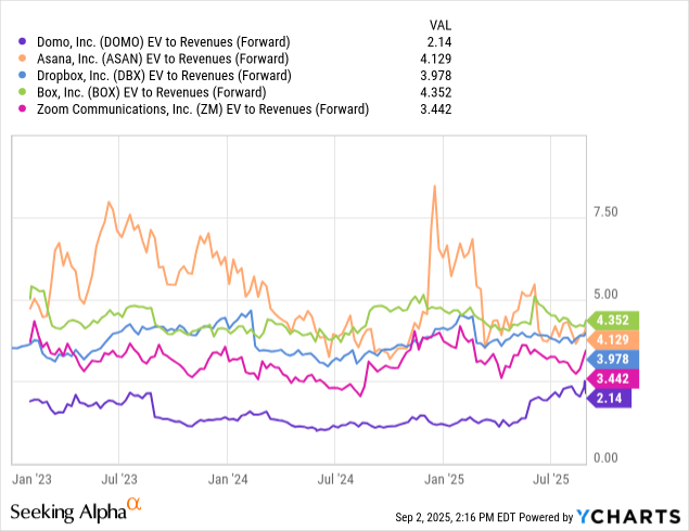 Domo: Flatlined Growth Is A Major Red Flag (NASDAQ:DOMO) | Seeking Alpha