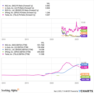 NIO's Q2 Numbers: Stunning, But I See Dilution On The Horizon (Earnings Review) (NYSE:NIO ...