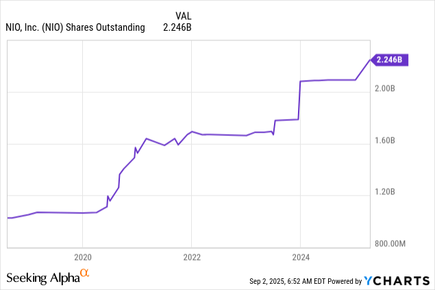 NIO's Q2 Numbers: Stunning, But I See Dilution On The Horizon (Earnings Review) (NYSE:NIO ...