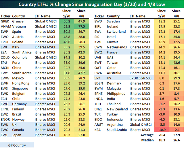 Best And Worst Country ETFs Since Trump 2.0 | Seeking Alpha