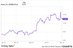 Domo: Flatlined Growth Is A Major Red Flag (NASDAQ:DOMO) | Seeking Alpha