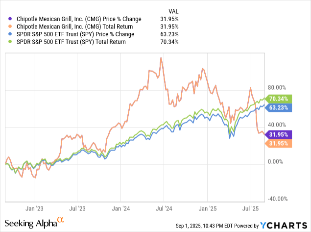 Chipotle: Recent Earnings Report Shows The Growth Story Is Broken (NYSE ...