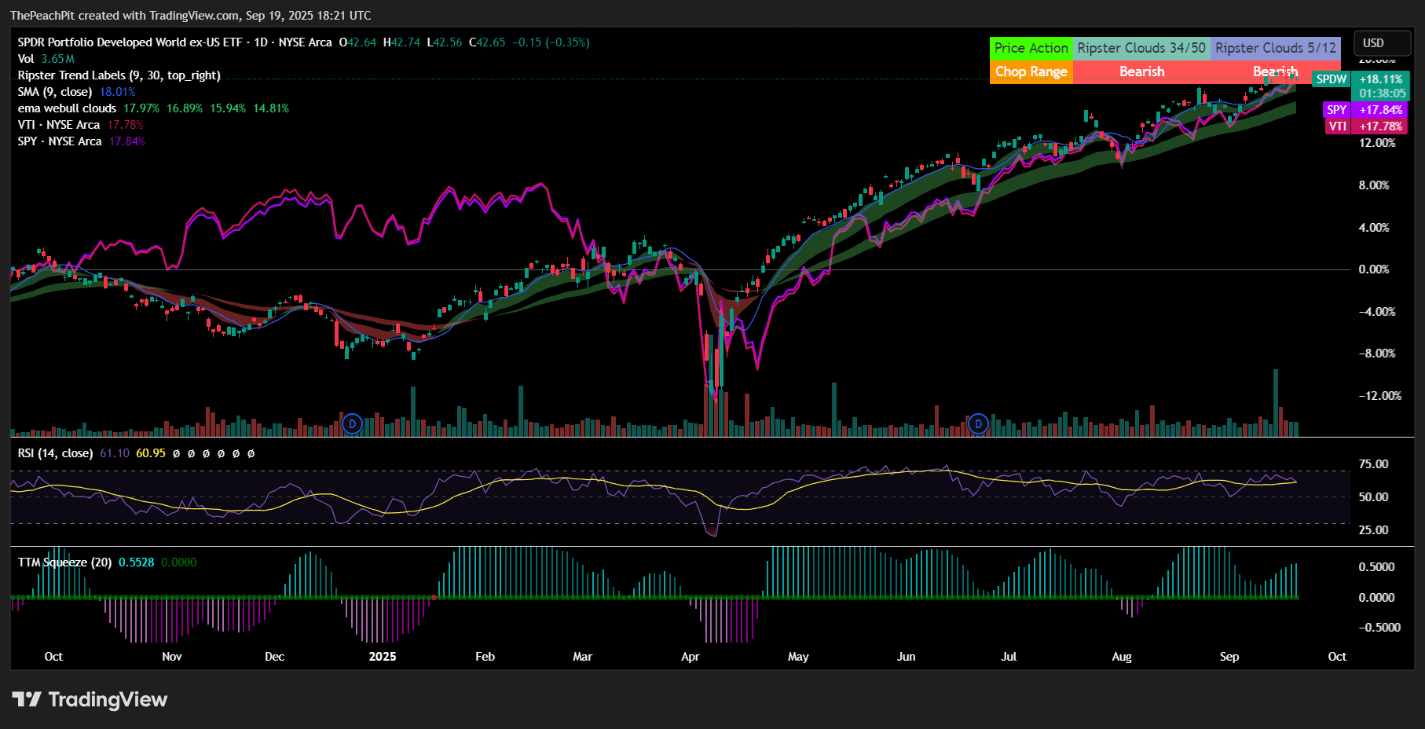 SPDW: Global Equities Set For Growth (NYSEARCA:SPDW) | Seeking Alpha