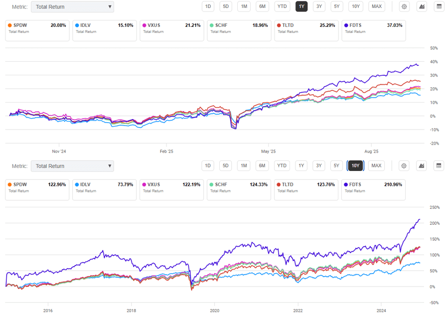 SPDW: Global Equities Set For Growth (NYSEARCA:SPDW) | Seeking Alpha