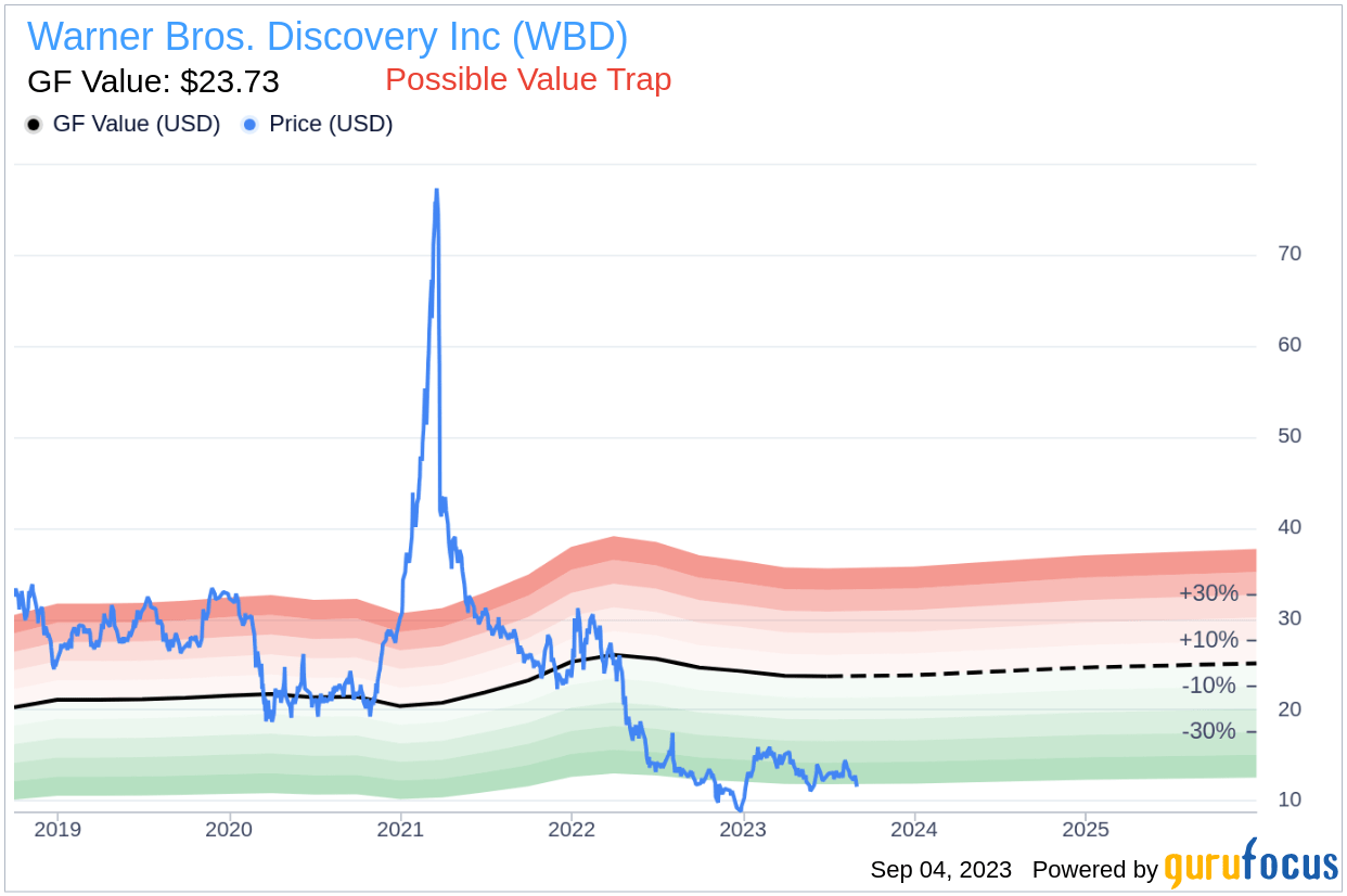 Warner Bros. Discovery: Born By Blunders, The Company Has Figured It Out (NASDAQ:WBD) | Seeking ...
