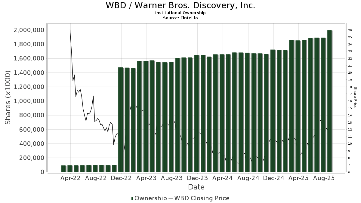 Warner Bros. Discovery: Born By Blunders, The Company Has Figured It Out (NASDAQ:WBD) | Seeking ...