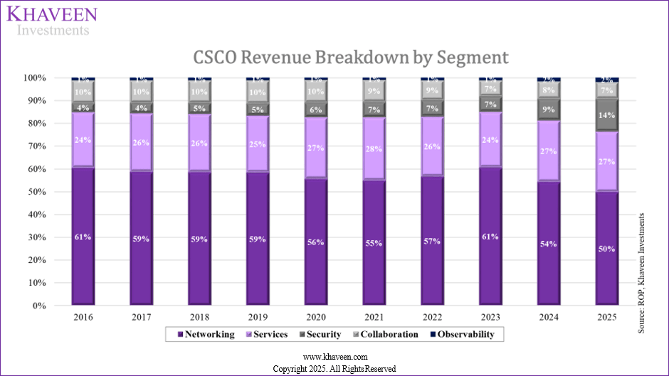 Cisco Stock: Are Management Growth Targets Achievable? (NASDAQ:CSCO ...