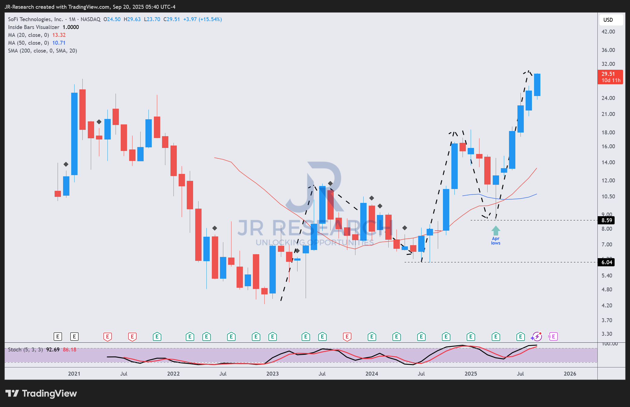SoFi Technologies: You Should Try Not To Be Too Greedy (NASDAQ:SOFI ...